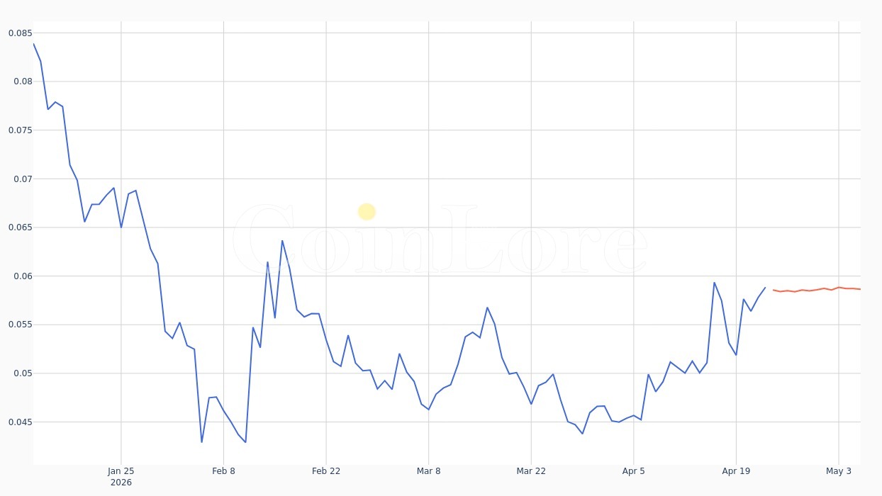 Predicción del precio a corto plazo de Moo Deng (moodengsol.com)