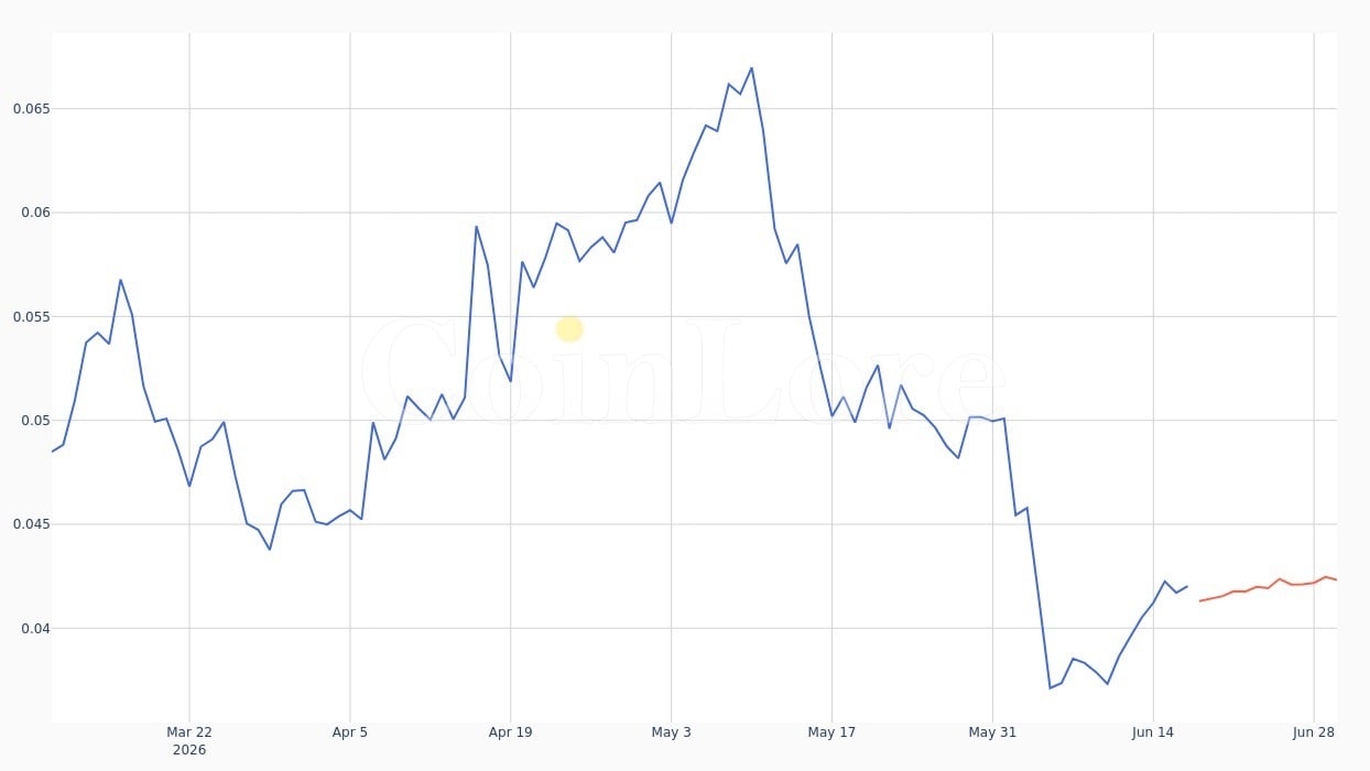 Moo Deng (moodengsol.com) Price Prediction, Short/Long Forecast - CoinLore