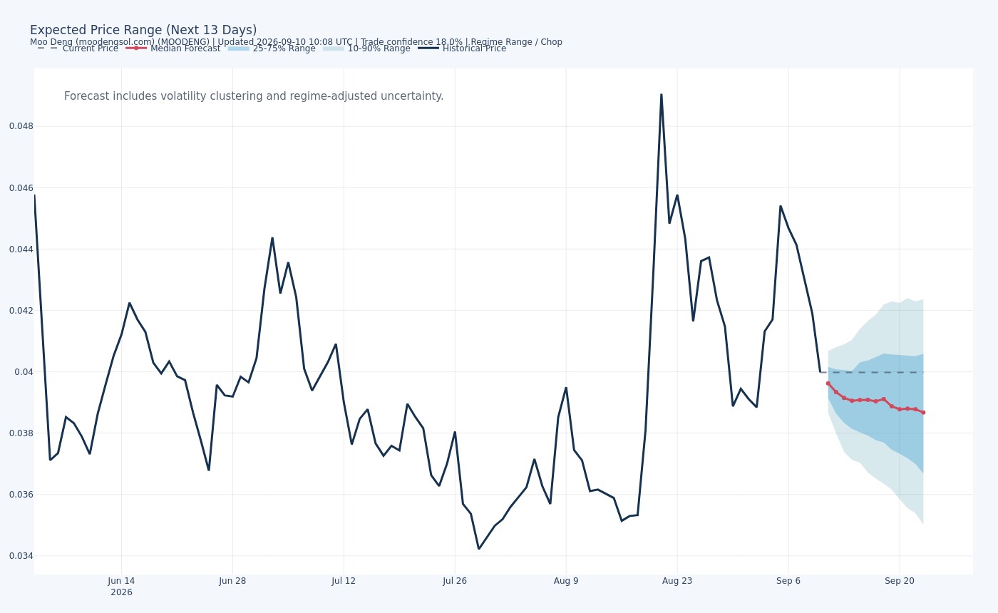 Moo Deng (moodengsol.com) price forecast next 13 days with confidence range and prediction bands