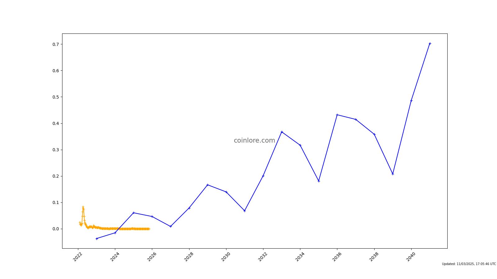Moon DAO price prediction long-term