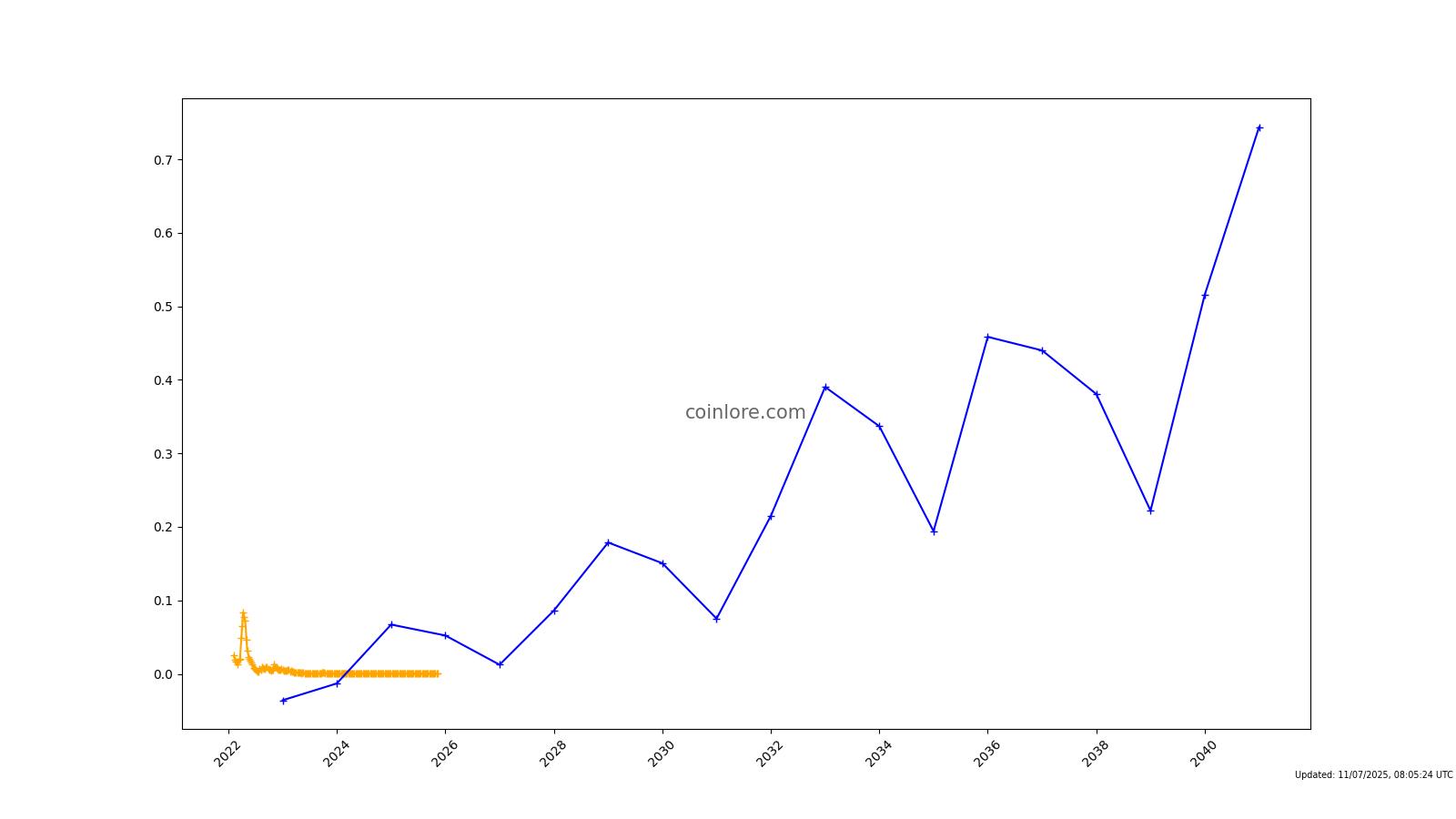 Moon DAO price prediction long-term