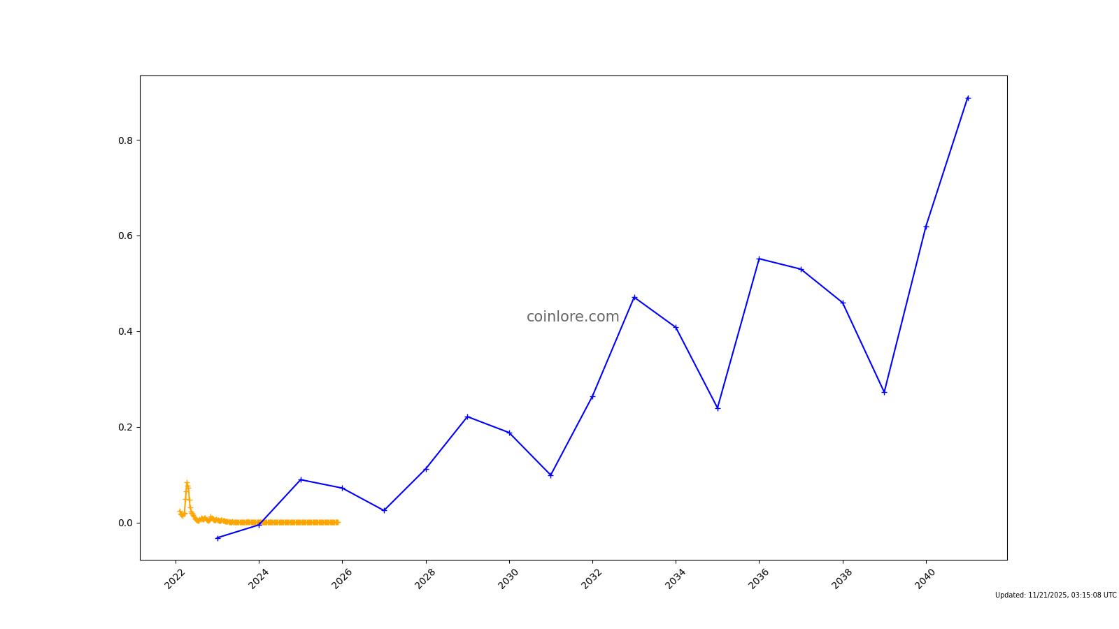 Moon DAO price prediction long-term