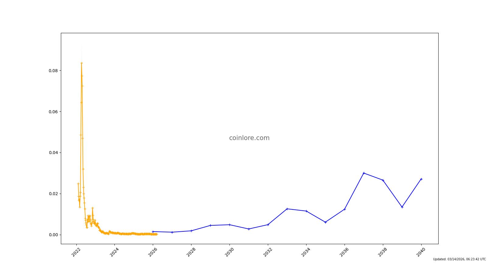 Moon DAO долгосрочные прогноз курса