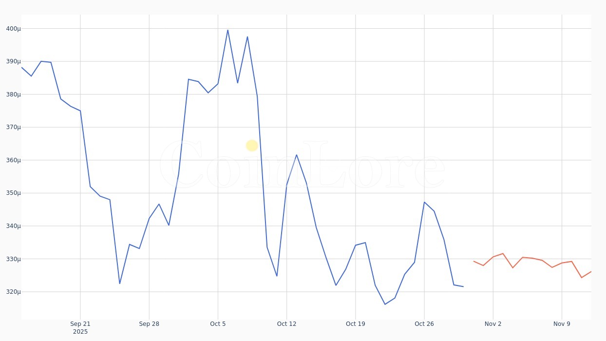 Moon DAO краткосрочный прогноз курса
