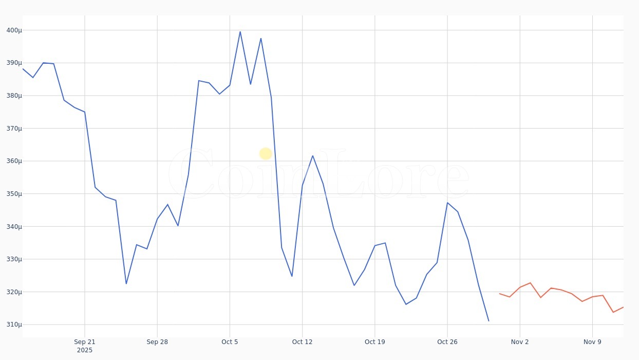 Moon DAO kısa vadeli fiyat tahmini