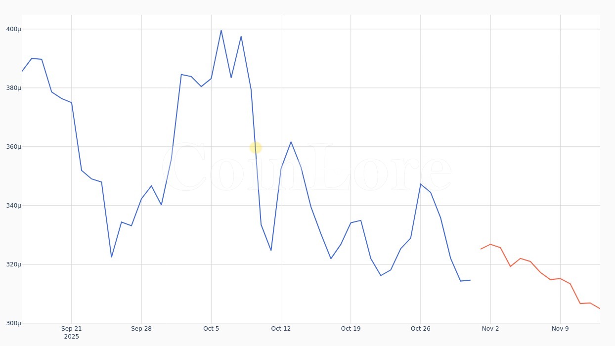 Moon DAO kısa vadeli fiyat tahmini