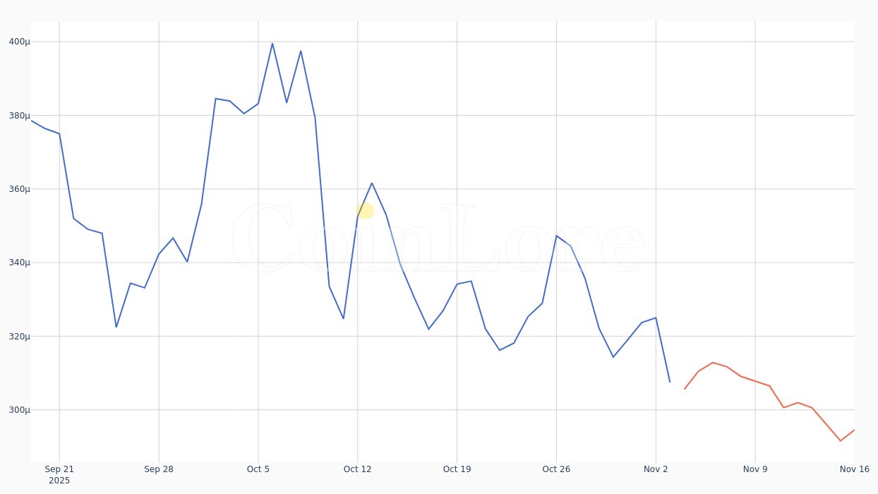 Moon DAO short-term price prediction