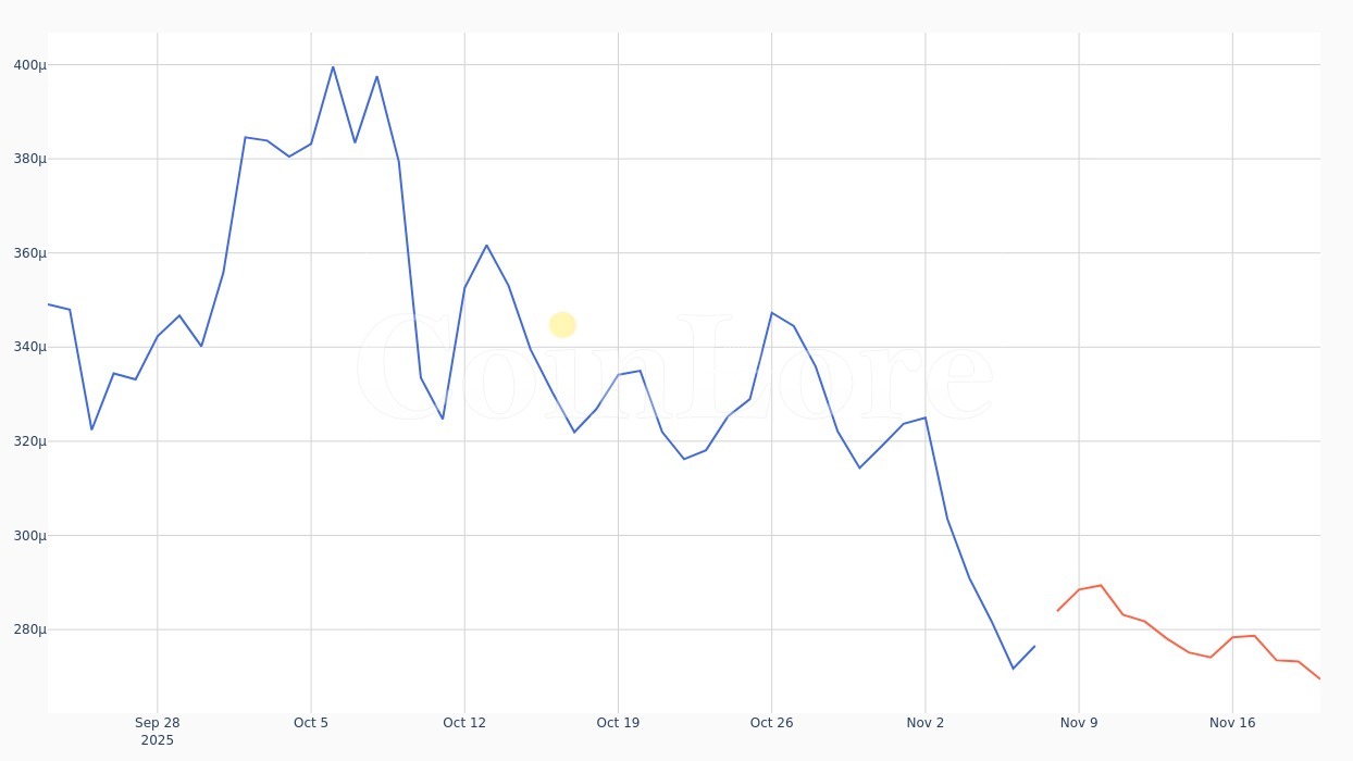 Moon DAO short-term price prediction