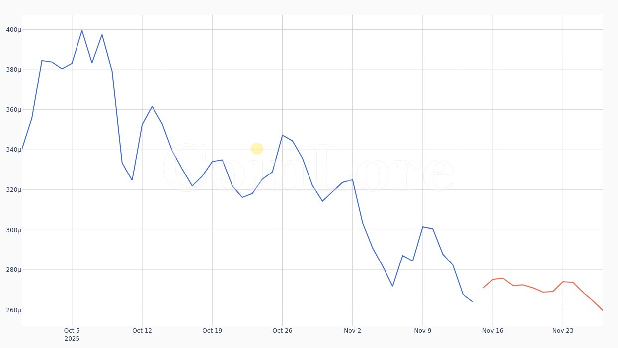 Moon DAO short-term price prediction