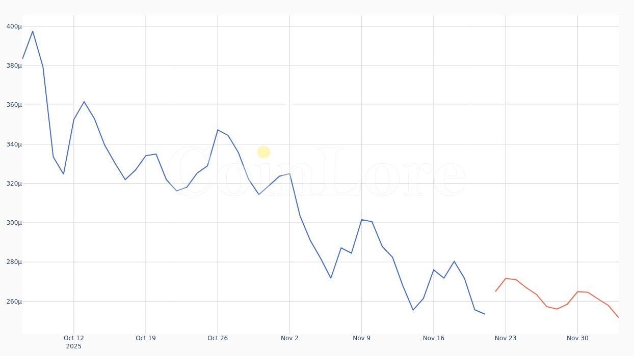 Moon DAO short-term price prediction
