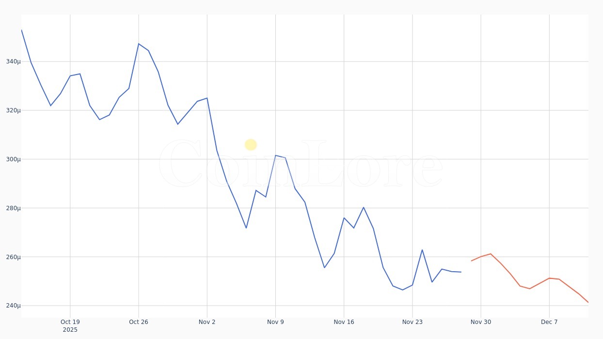 Moon DAO short-term price prediction