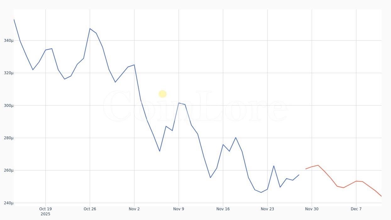 Moon DAO short-term price prediction