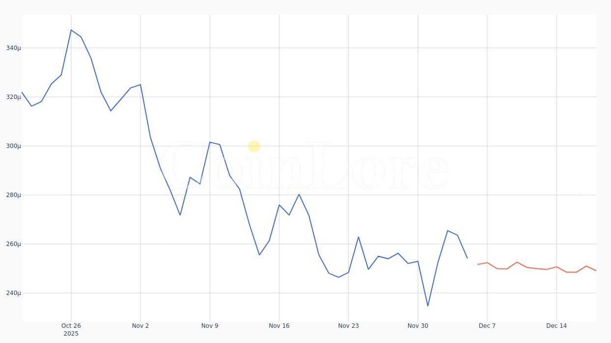 Moon DAO short-term price prediction
