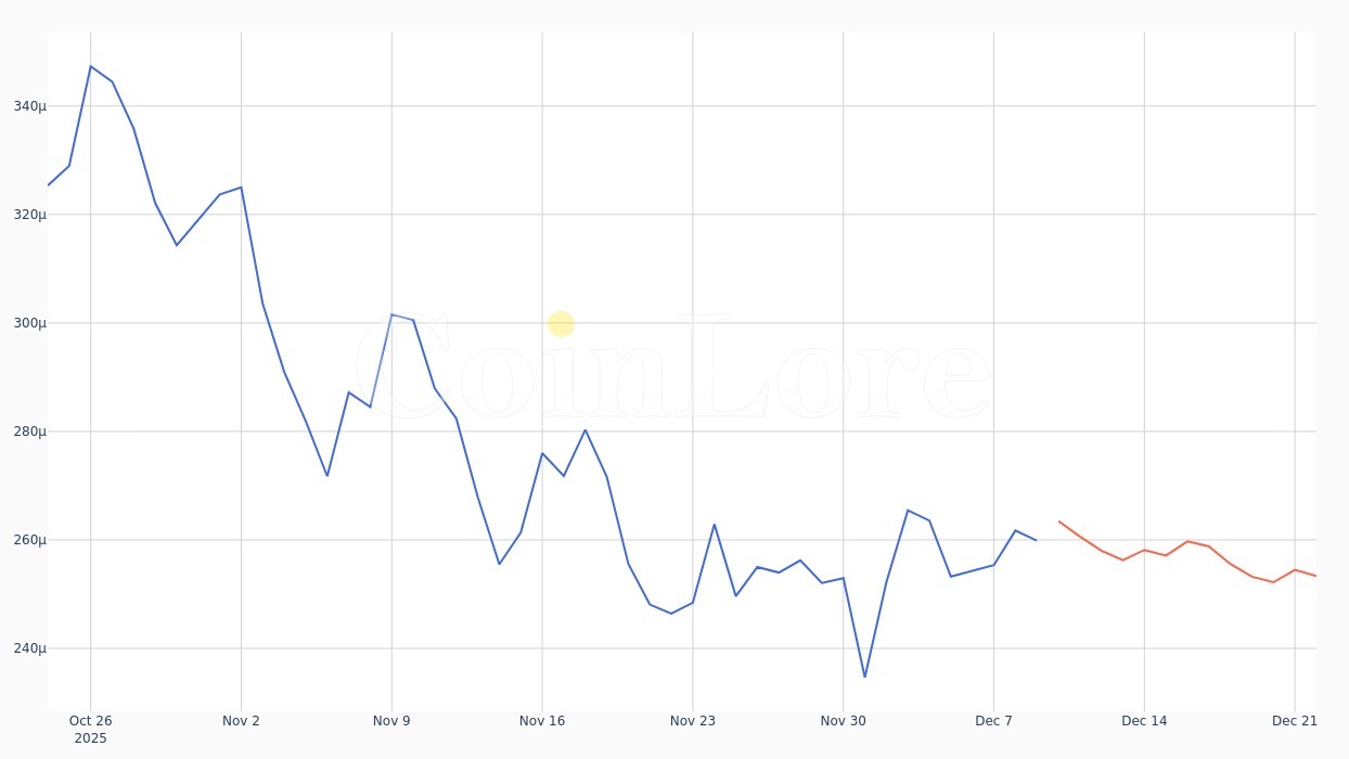 Moon DAO short-term price prediction