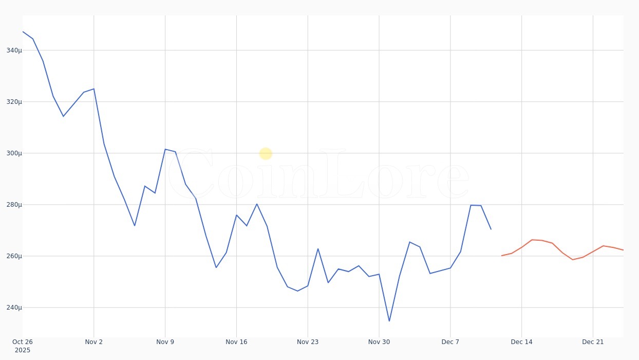 Moon DAO short-term price prediction
