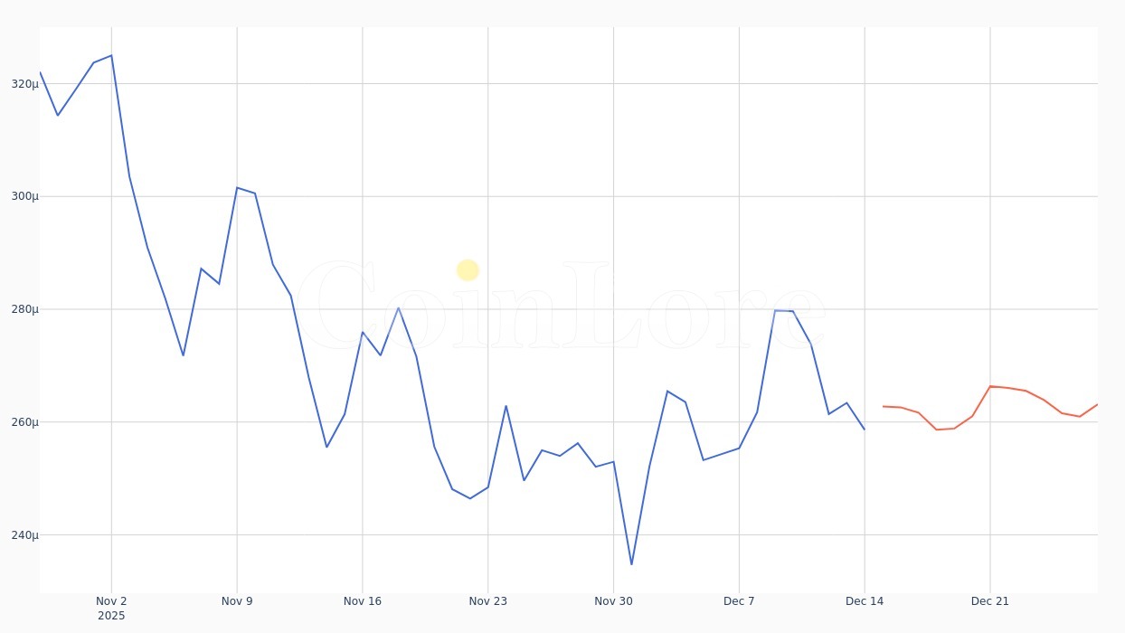 Moon DAO краткосрочный прогноз курса