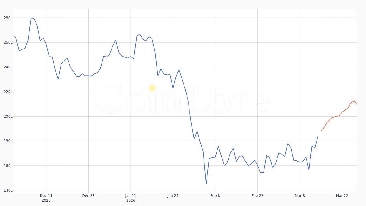 Moon DAO краткосрочный прогноз курса