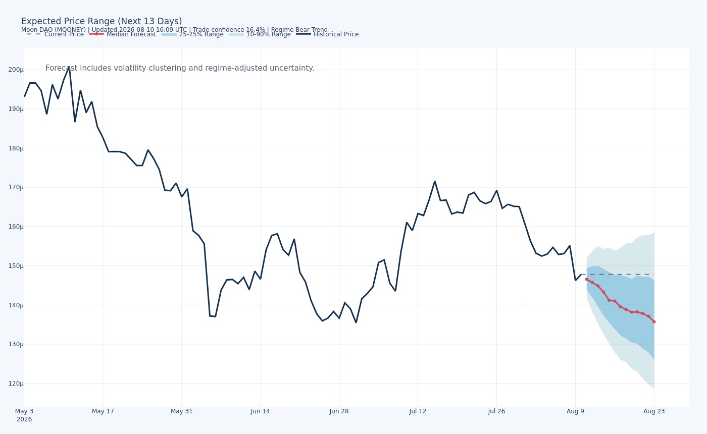 Moon DAO price forecast next 13 days with confidence range and prediction bands