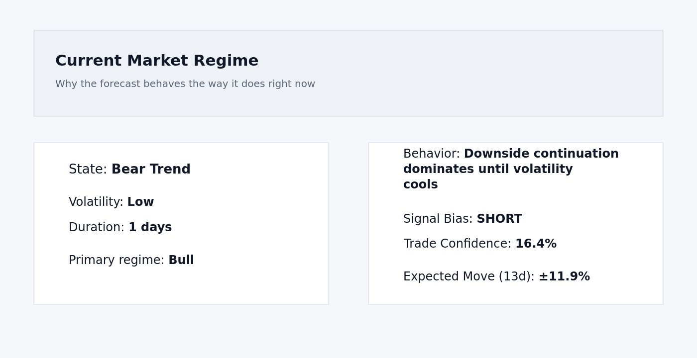 Moon DAO market regime analysis showing volatility trend and directional reliability