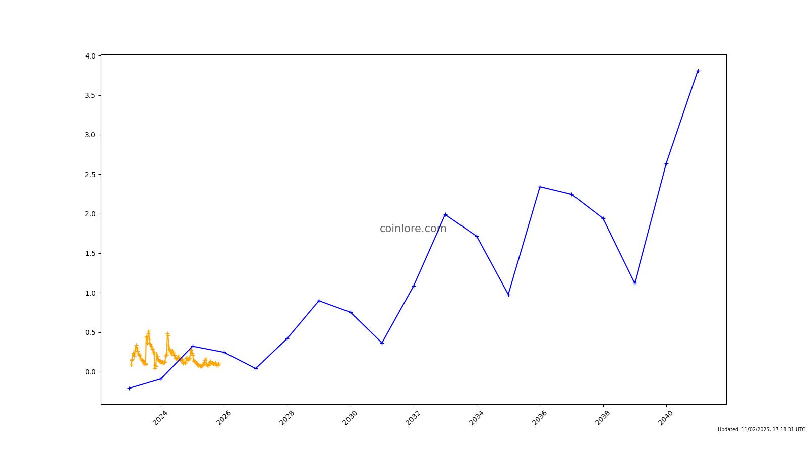 Predicción del precio de r/CryptoCurrency Moons a largo plazo