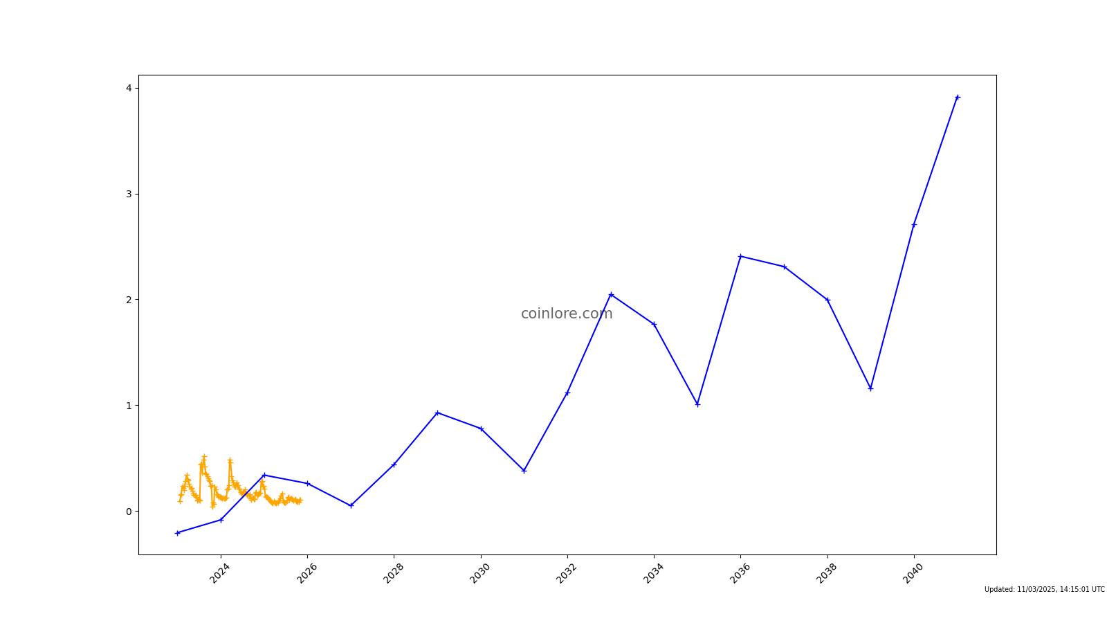 r/CryptoCurrency Moons-Kursprognose langfristig