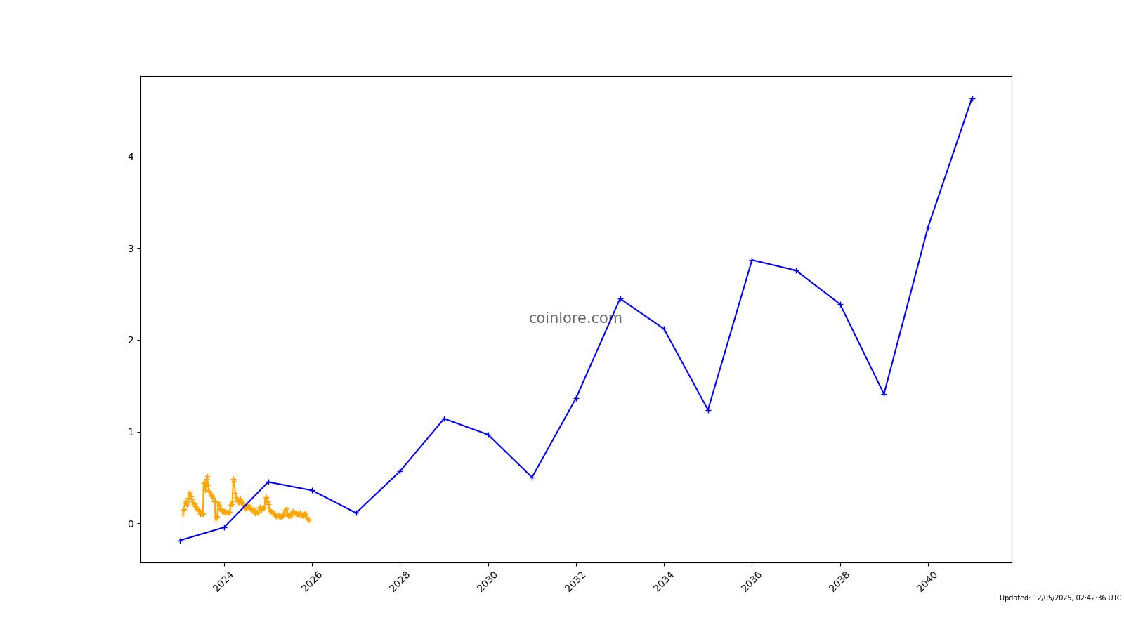 r/CryptoCurrency Moons price prediction long-term