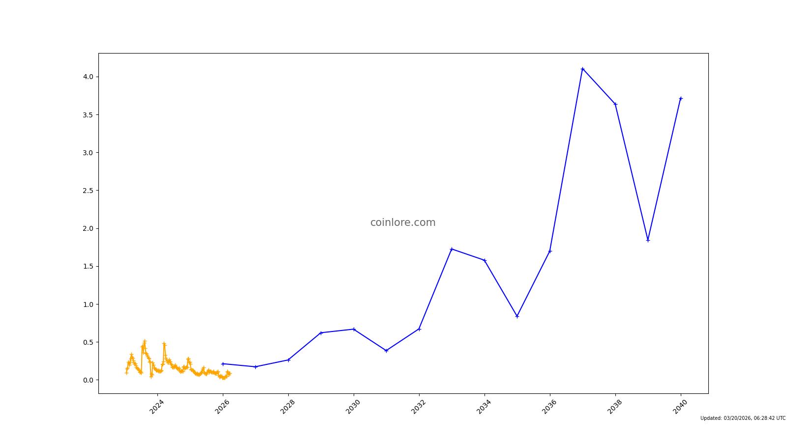 r/CryptoCurrency Moons uzun vadeli fiyat tahmini