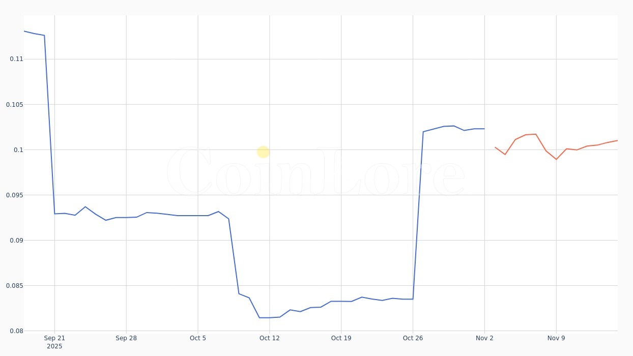 Predicción del precio a corto plazo de r/CryptoCurrency Moons