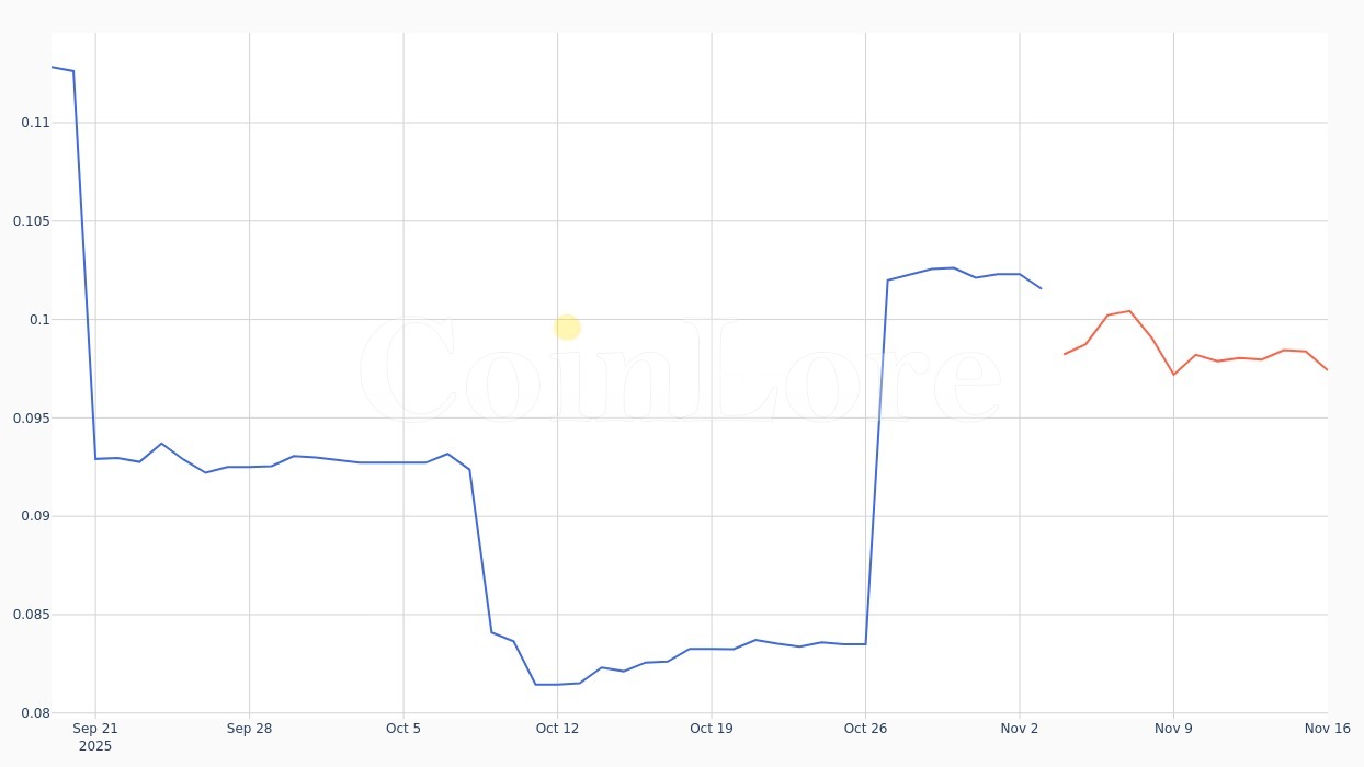 r/CryptoCurrency Moons kurzfristige Kurs prognose
