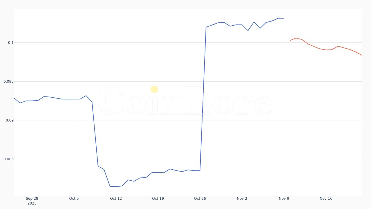 r/CryptoCurrency Moons short-term price prediction