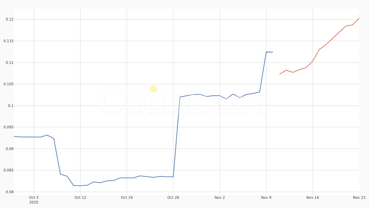 r/CryptoCurrency Moons short-term price prediction