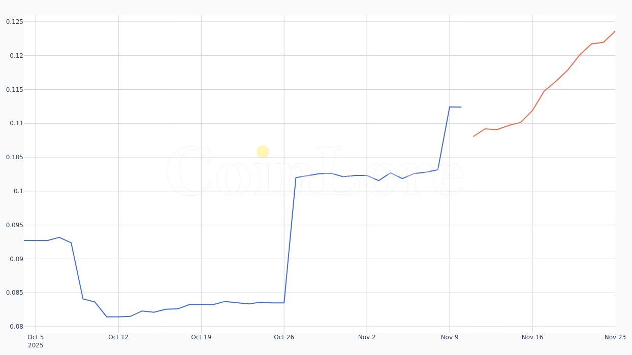 r/CryptoCurrency Moons short-term price prediction