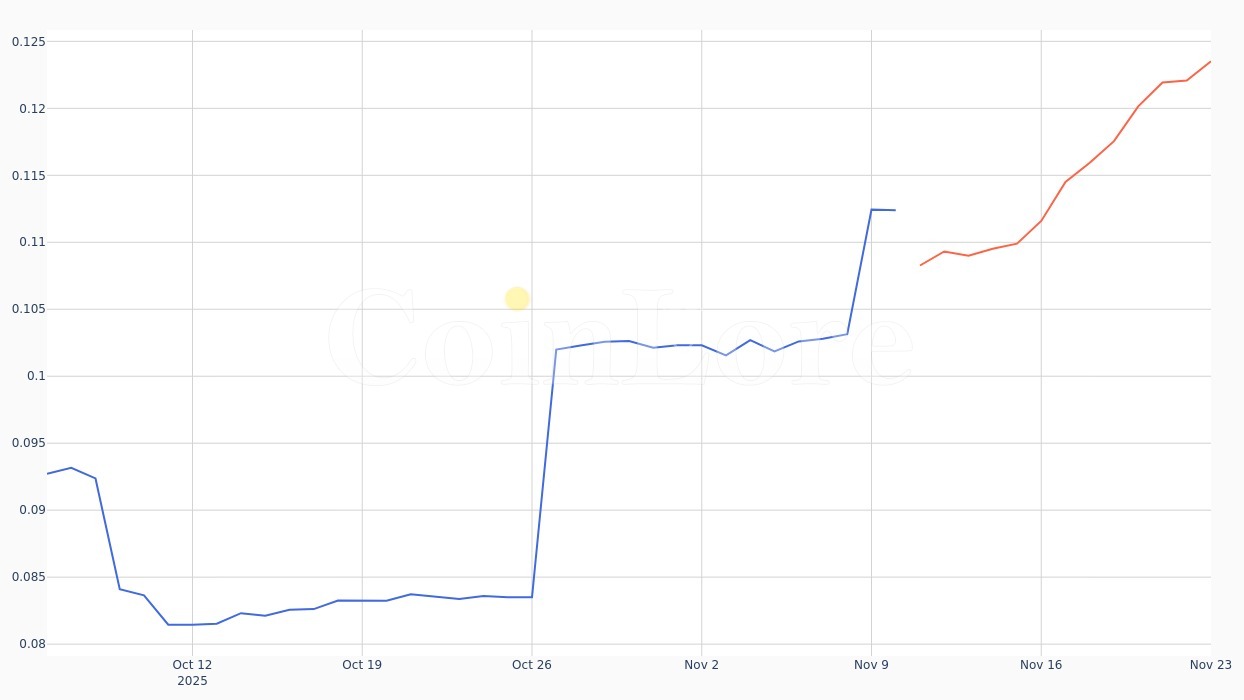 r/CryptoCurrency Moons short-term price prediction