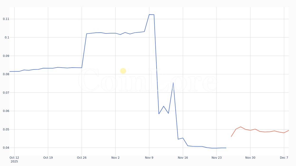 r/CryptoCurrency Moons short-term price prediction