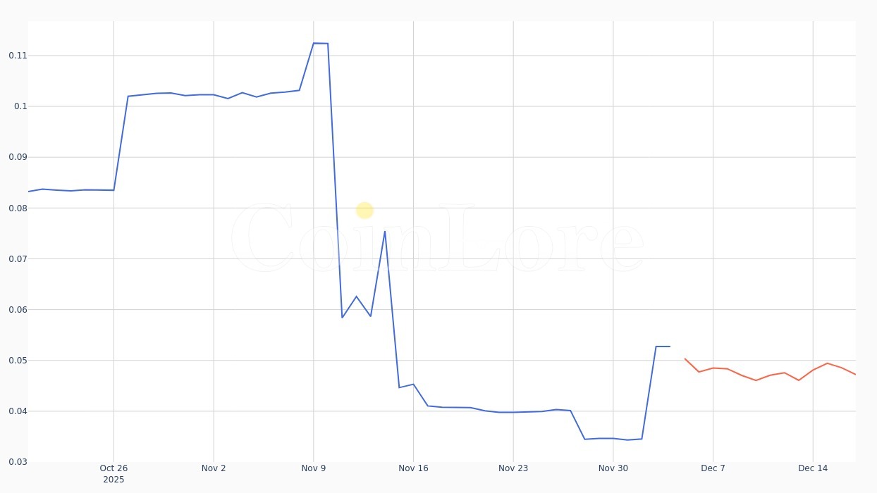 r/CryptoCurrency Moons short-term price prediction