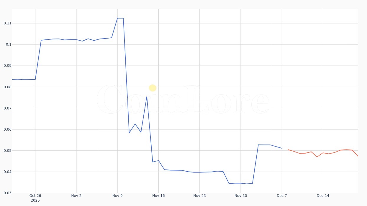 r/CryptoCurrency Moons short-term price prediction