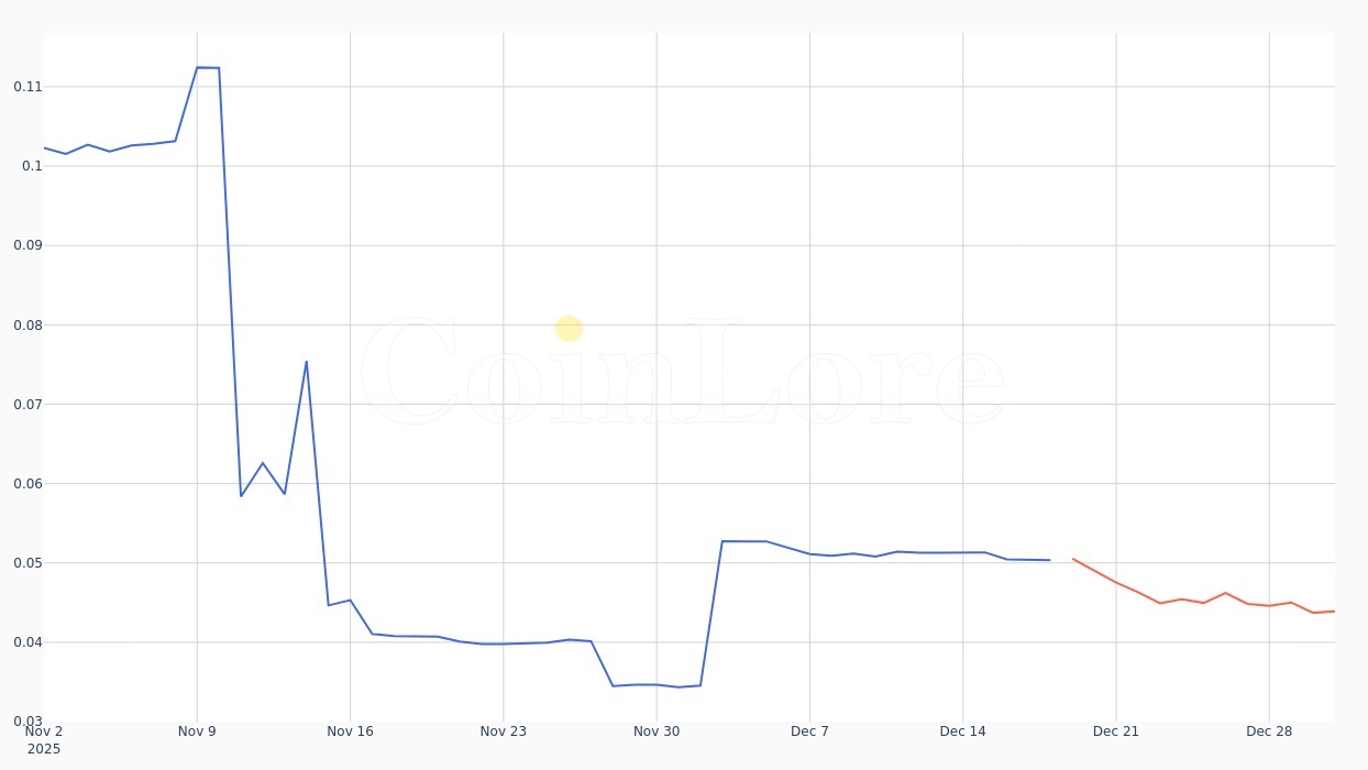 r/CryptoCurrency Moons kısa vadeli fiyat tahmini