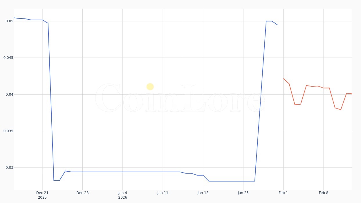 Predicción del precio a corto plazo de r/CryptoCurrency Moons