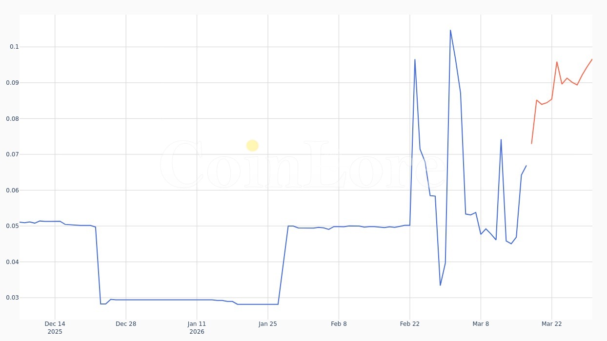 Predicción del precio a corto plazo de r/CryptoCurrency Moons
