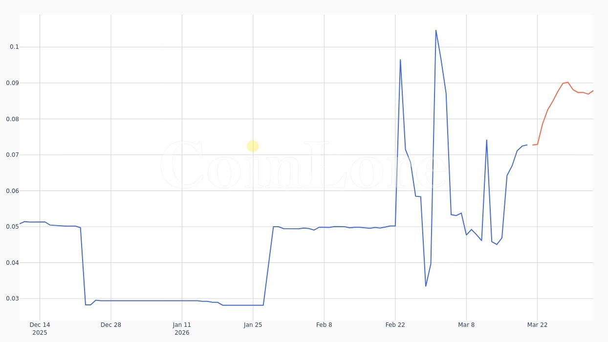 r/CryptoCurrency Moons kısa vadeli fiyat tahmini