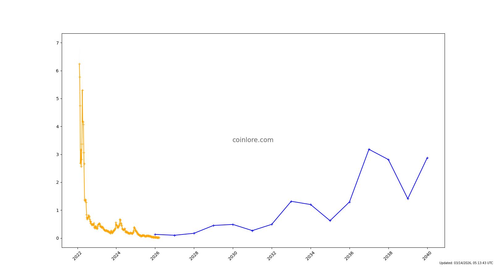 Moonbeam долгосрочные прогноз курса