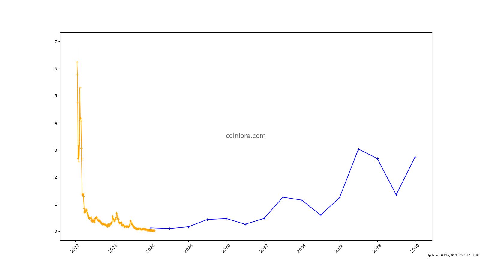 Predicción del precio de Moonbeam a largo plazo