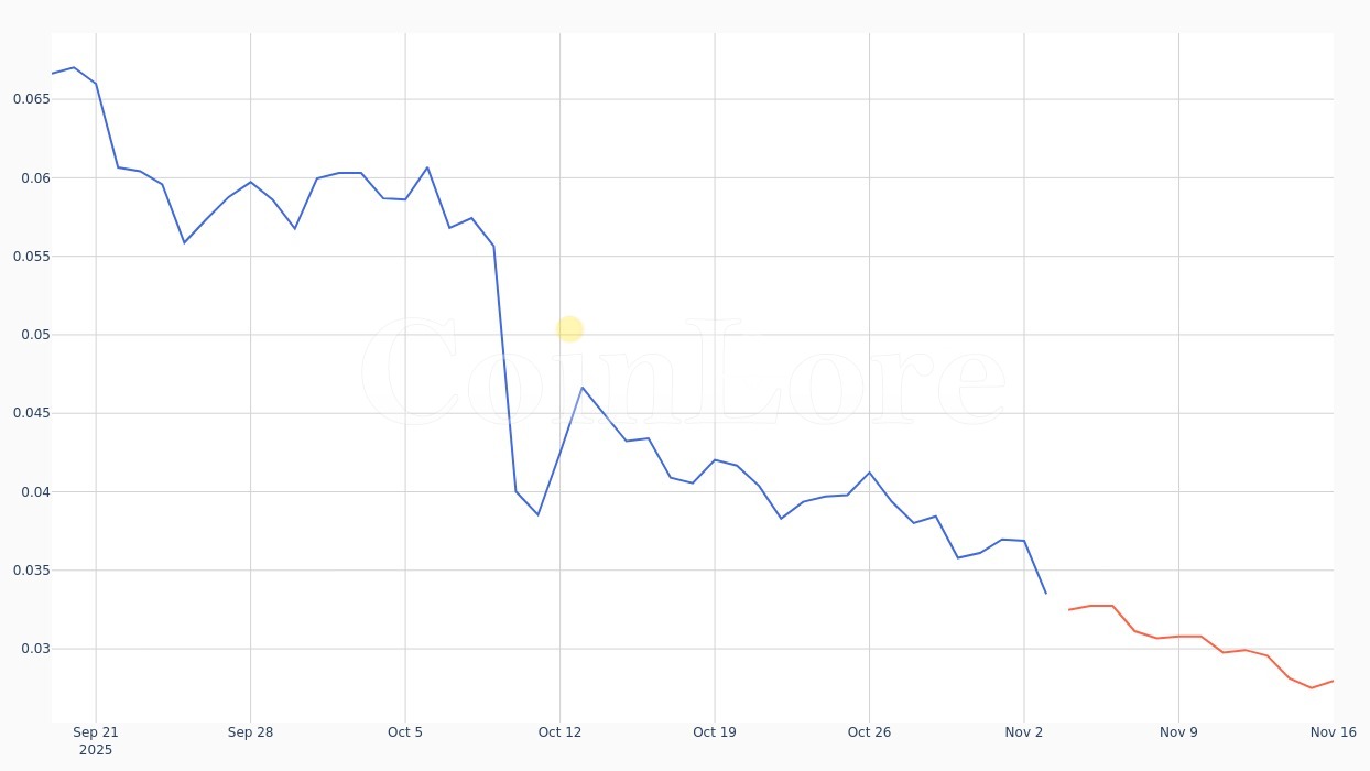 Moonbeam kısa vadeli fiyat tahmini