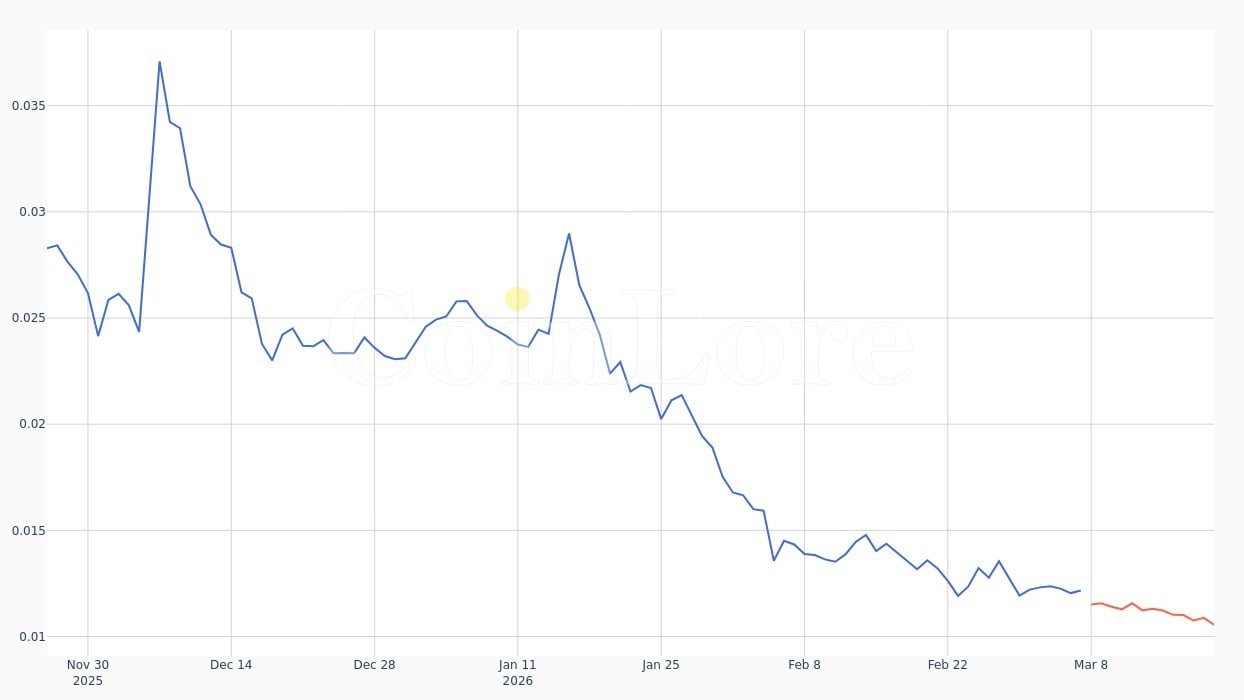 Moonbeam Fiyat Tahmini, Kısa/Uzun Vadeli Tahmin - CoinLore