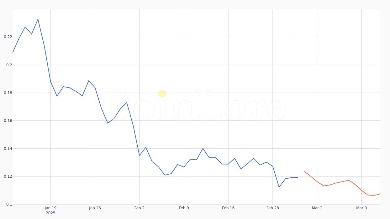 Moonbeam краткосрочный прогноз курса