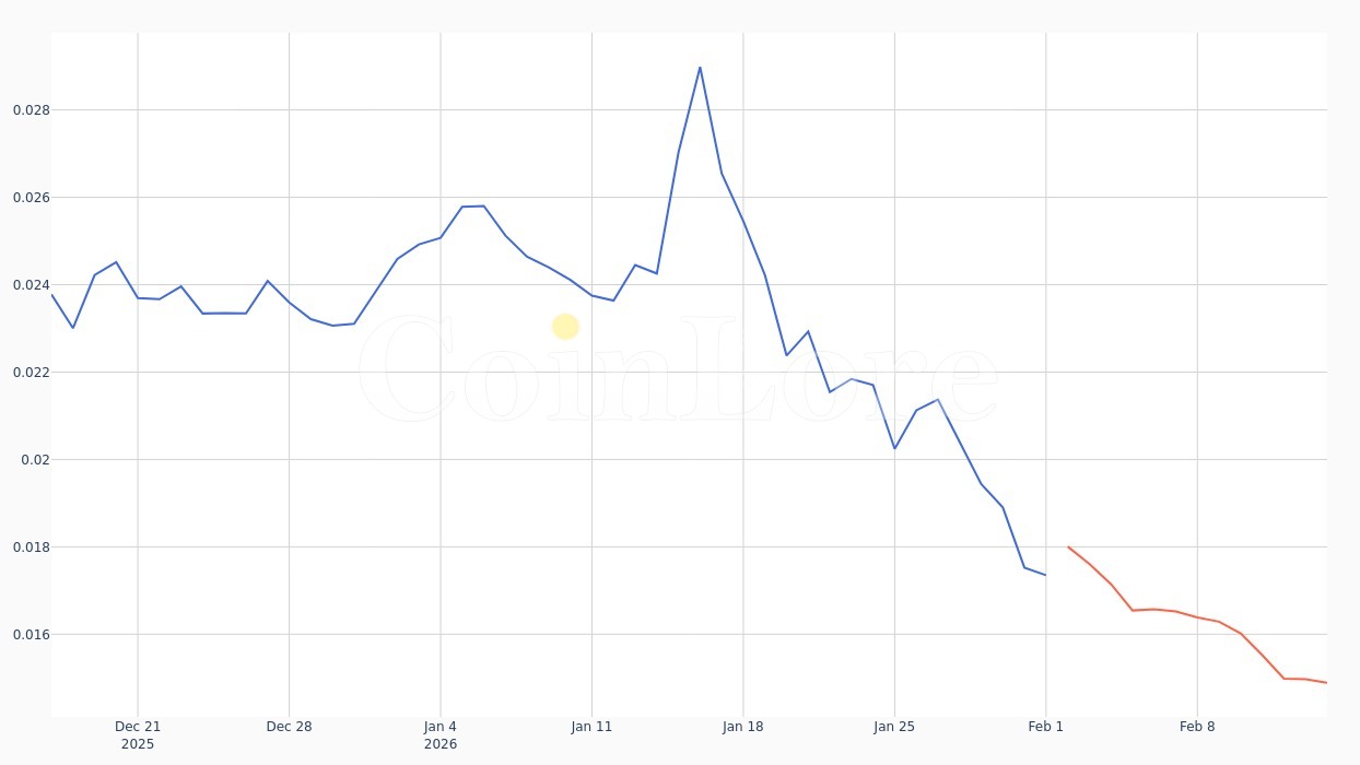 Predicción del precio a corto plazo de Moonbeam