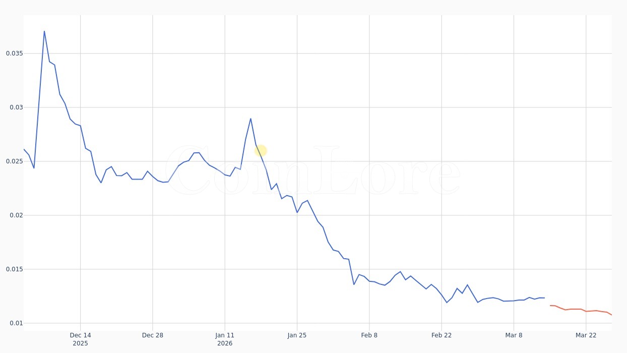 Moonbeam краткосрочный прогноз курса