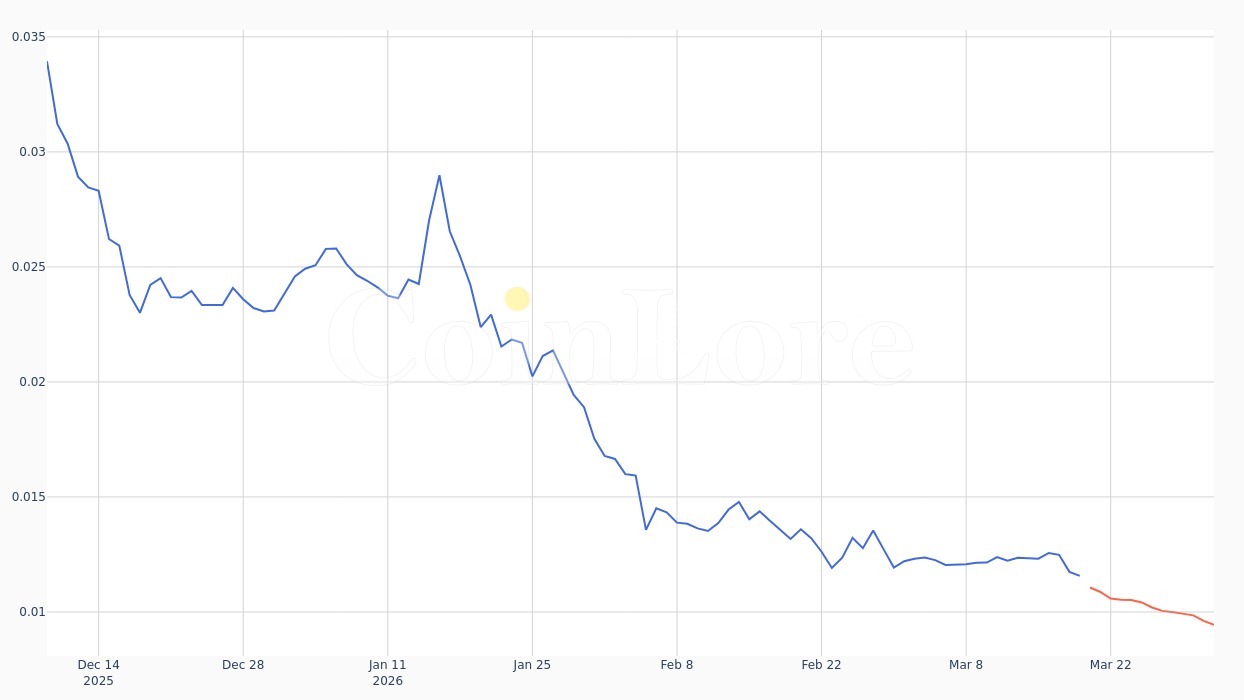 Predicción del precio a corto plazo de Moonbeam