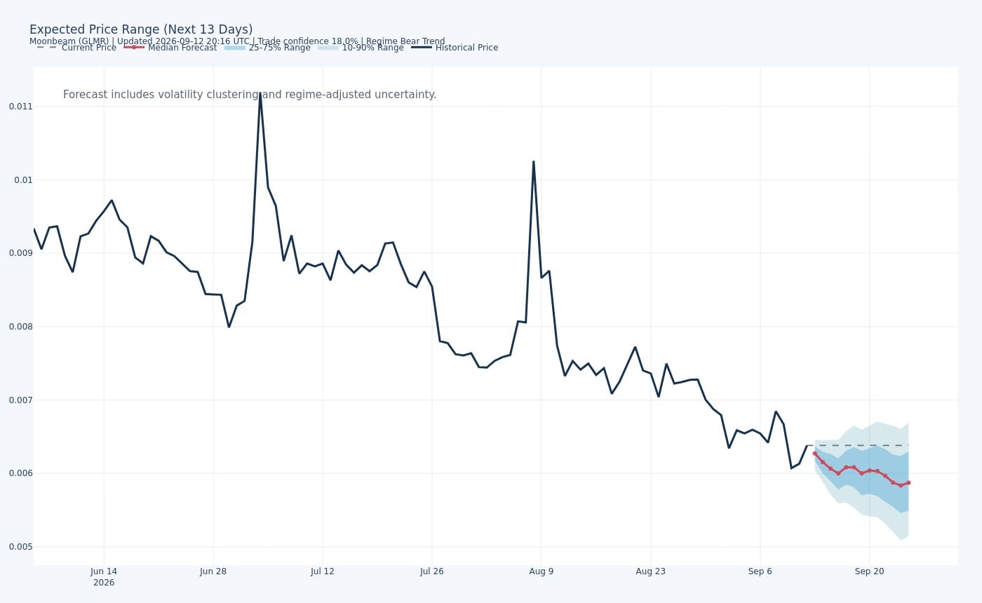 Moonbeam price forecast next 13 days with confidence range and prediction bands