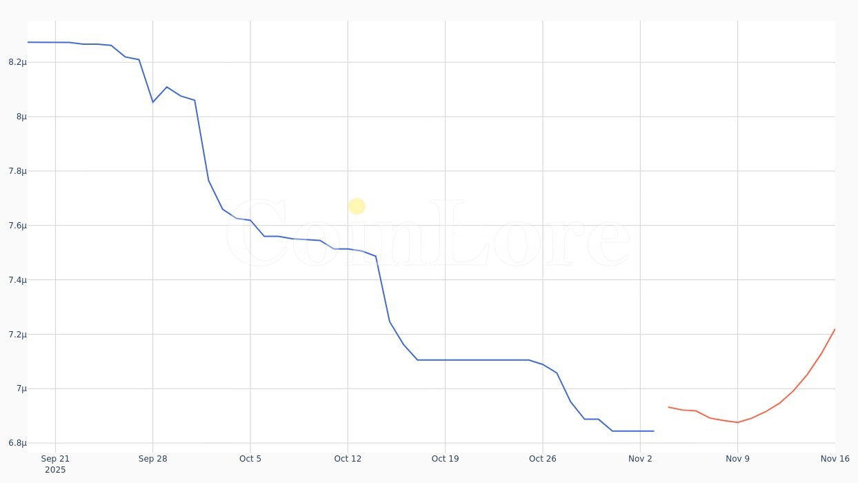 MoonLana short-term price prediction
